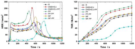 Heat Release Rate Left And Total Heat Release Right Curves Of The