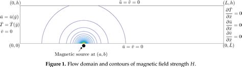 Figure 1 From Numerical Solution Of Biomagnetic Power Law Fluid Flow And Heat Transfer In A
