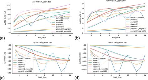 Root Mean Square Error Rmse And Anomaly Correlation Coefficient Acc Download Scientific
