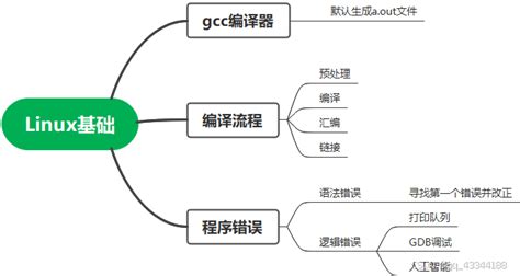 Linux学习 C语言基础学习Day2 CSDN博客