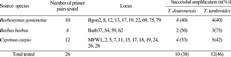 Primers Of Microsatellite Loci Tested For Cross Species Amplification