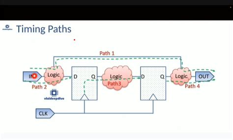 github is22mtech14003 vsd iat sign off timing analysis basics to