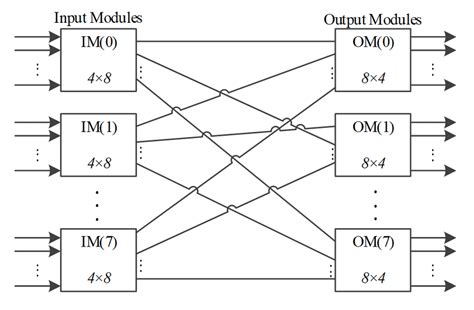 Two Stage Switch Fabric Download Scientific Diagram