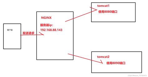 (实例)用nginx实现反向代理(记录帖)niginx Ui 配置反向代理 Csdn博客 (实例)用nginx实现反向代理(记录帖)niginx Ui 配置反向代理 Csdn博客