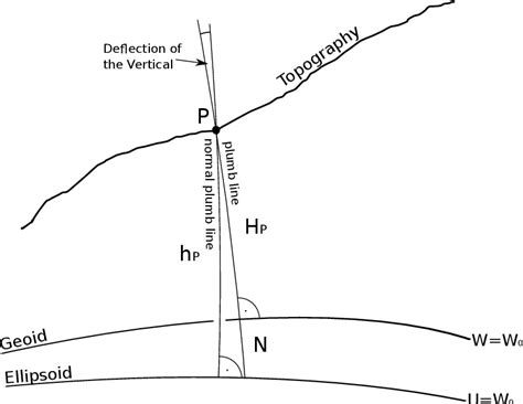 Figure 11 From Advanced Calibration Methods For Strapdown Airborne Gravimetry Semantic Scholar