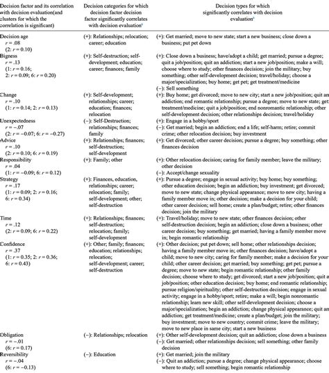 An Investigation Of Big Life Decisions Judgment And Decision Making Cambridge Core