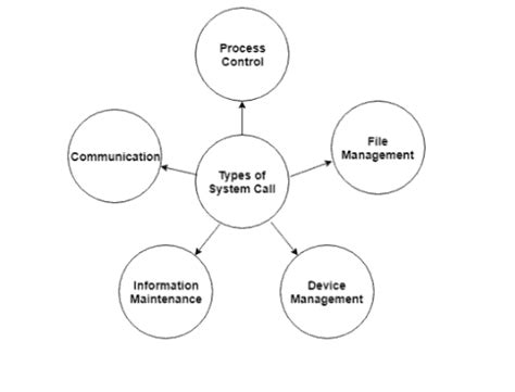 System Calls In Operating Systems Simple Explanation