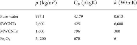 Frontiers Energy And Mass Transport Through Hybrid Nanofluid Flow Passing Over An Extended