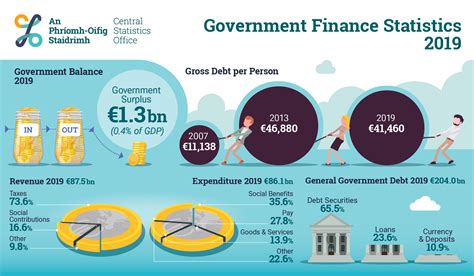 Infographic Cso Central Statistics Office