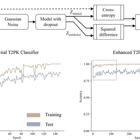 The Flowchart Showing The Development Of T2pk Classifier Using
