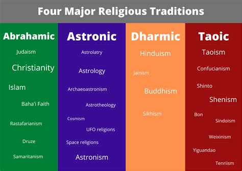 Religions Of The World List