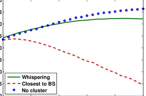 location estimation performance of clustering and no clustering