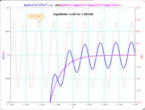 Caclassical Analysis And Odes On An Example Of An Eventually