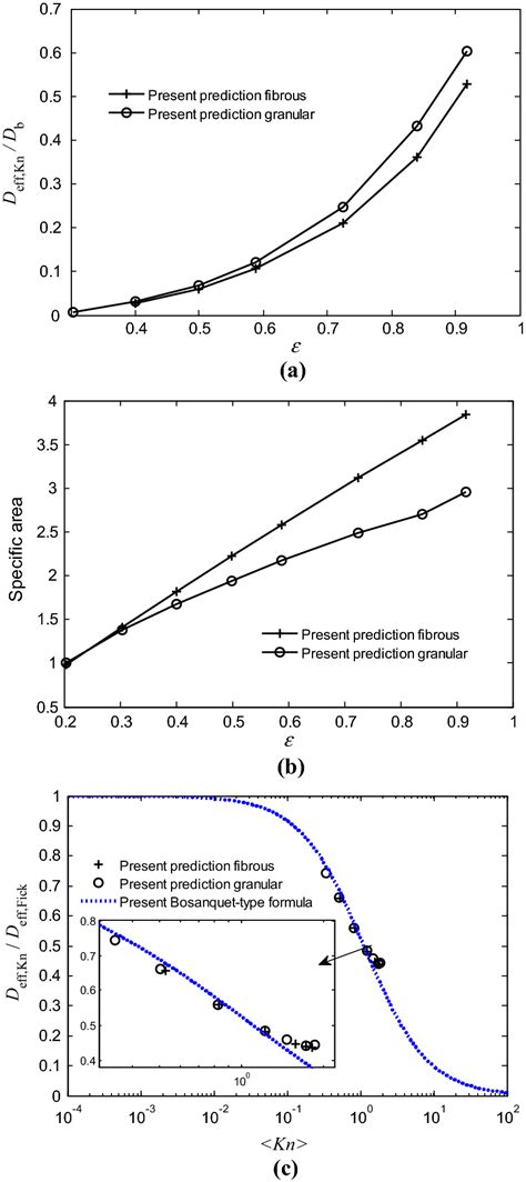 Morphology Effect On Effective Gas Diffusion Coefficient In Isotropic Download Scientific