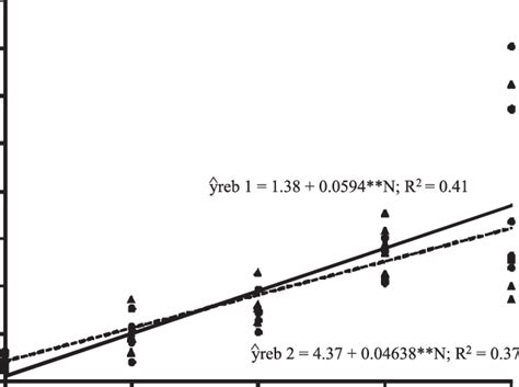Herbage Growth Rate Hgr As A Function Of Nitrogen Levels In Panicum