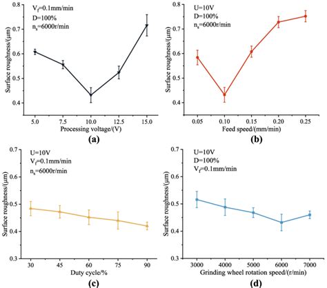 Effect Of Process Parameters On Surface Roughness Of Workpiece Download Scientific Diagram