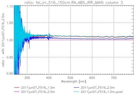 Ratio Of The Irradiance Measurements For Different Distances The Download Scientific Diagram