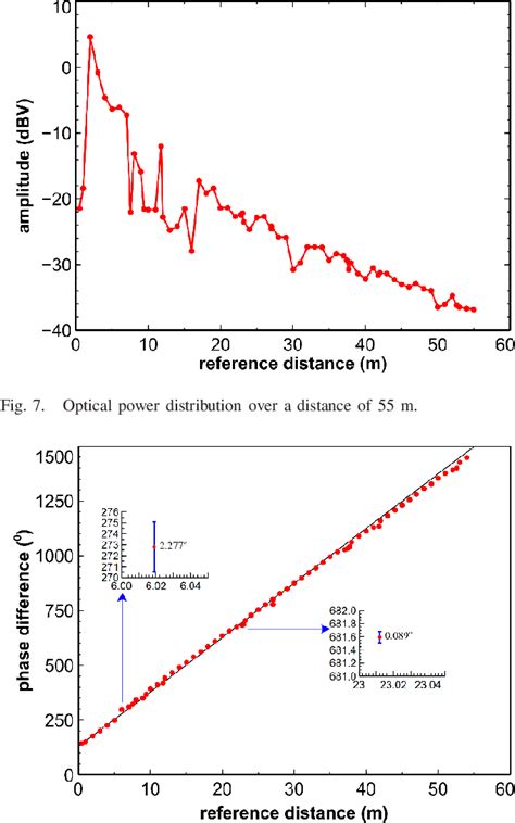 Figure 7 From Time Of Flight Lidar Employing Dual Modulation Frequencies Switching For