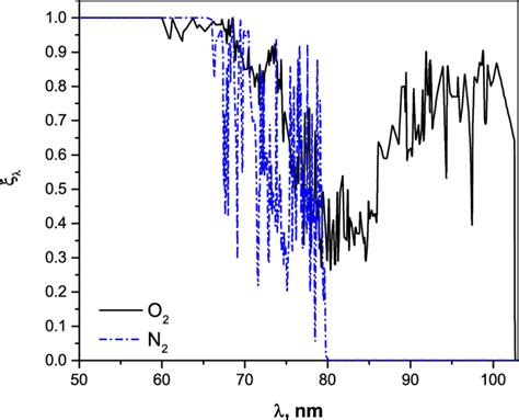 O 2 And N 2 Photoionization Yields Recalculated From 27 Download