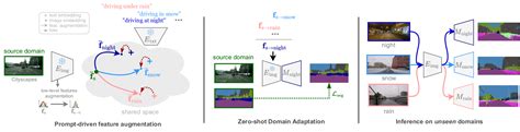 PØda Prompt Driven Zero Shot Domain Adaptation