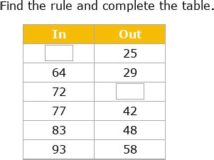 IXL Input Output Tables With Addition Subtraction Multiplication And Division Grade Math