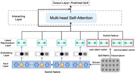 the architecture of matrix factorization automatic interaction network