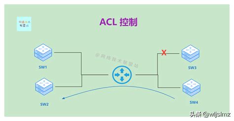 图解网络:访问控制列表 Acl,功能堪比防火墙 Acl访问控制列表 图解网络:访问控制列表 Acl,功能堪比防火墙 Acl访问控制列表