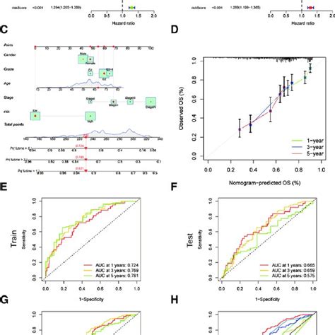 Nomogram And Assessment Of The Risk Model A And B Uni And Multi Cox