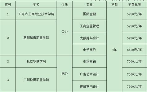 广东高职扩招最后一批预报名学校 知乎