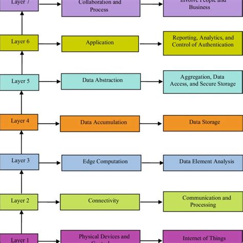 Illustration Of Seven Layers Download Scientific Diagram