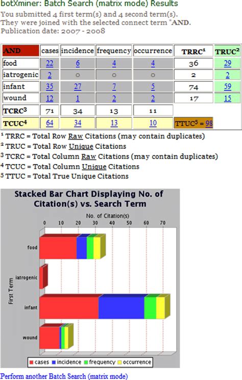 Summary Of The Retrieved Results From Query 1 From The Batch Search