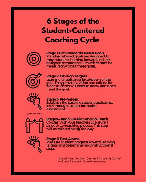 Part 2 Getting Started With A Student Centered Coaching Model Tcea
