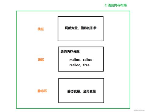 C语言 动态内存管理程序结束指针申请内存空间会释放吗 Csdn博客