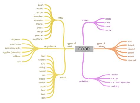 Food Coggle Diagram
