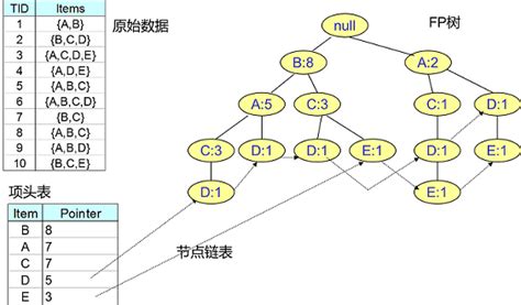 关联规则（一）：apriori算法和fp tree算法原理总结 fp tree在apriori算法中所起的作用是 csdn博客