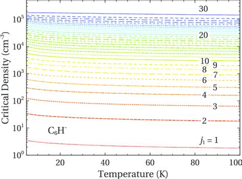 Critical Densities For Rotational Levels Of C 6 H − Up To J 1 30