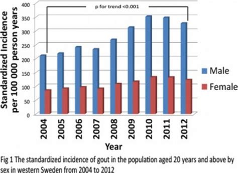 Thu0522 Increasing Incidence Of Gout In Western Sweden A Register