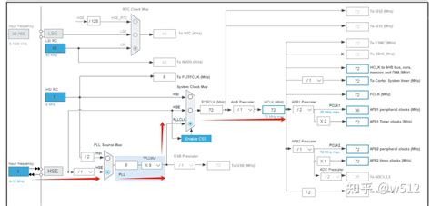 Stm32f103时钟介绍 知乎