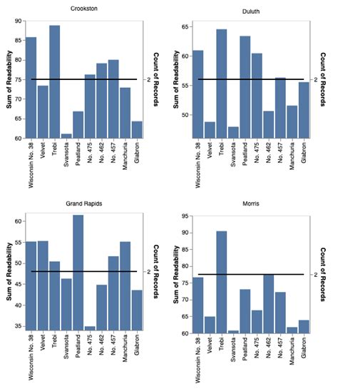 Independent Y Axes For Dual Axis Wrapped Facet Kibana Discuss The