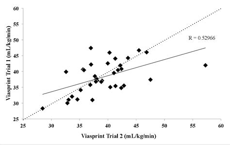Figure 5 From Validity And Reliability Of The Ymca Submaximal Cycle Test Using An Electrically