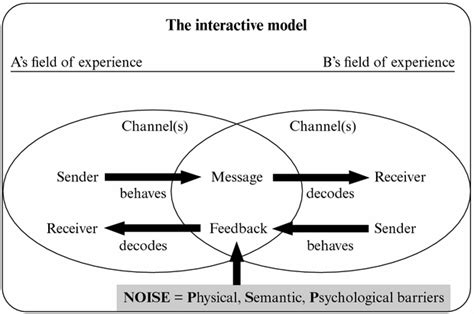 Communication Theory And Its Applications In Nursing And Healthcare