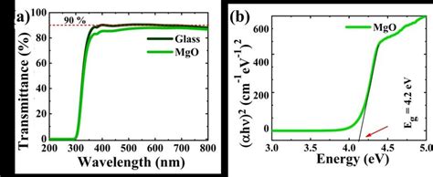 A The Transmittance Of Mgo Thin Film B Taucs Plot For Mgo Thin