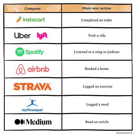 How To Measure Cohort Retention By Olga Berezovsky