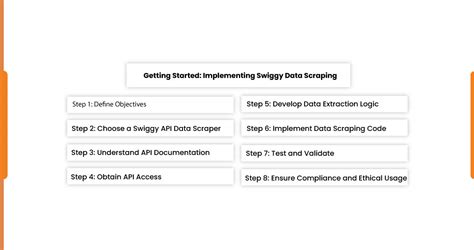 How To Use Swiggy Data Scraping API For Strategic Advantages And Data