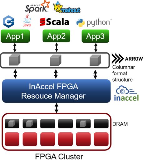 Fpga Meets Apache Arrow — Efficient In Memory Columnar Data