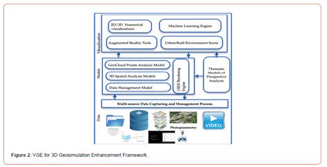 Enhancing Virtual Geographic Environments For 3d Geosimulation With Cutting Edge Urban Visual