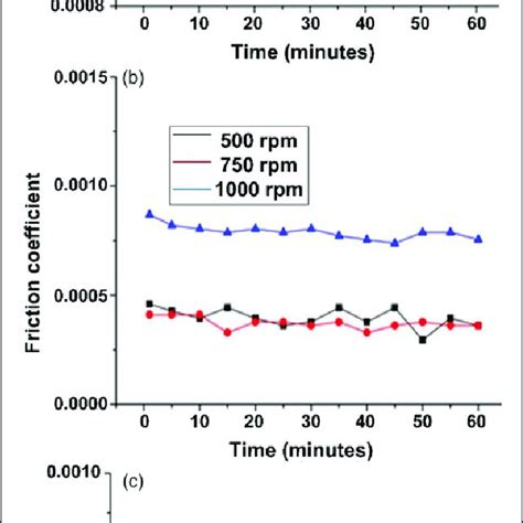 Friction Coefficient And Time Variation Of The Load A At 500 B At