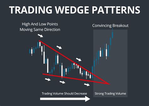 Wedge Pattern