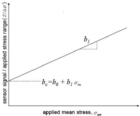 Figure 1 From A Review Of Residual Stress Analysis Using Thermoelastic Techniques Semantic Scholar