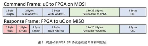 实现mcu到fpga Spi接口有一个好选项：用双缓冲器！ Fpga 开发圈